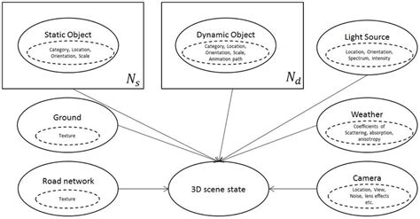 Graphical Representation Of The Scene Generative Model And Illustration