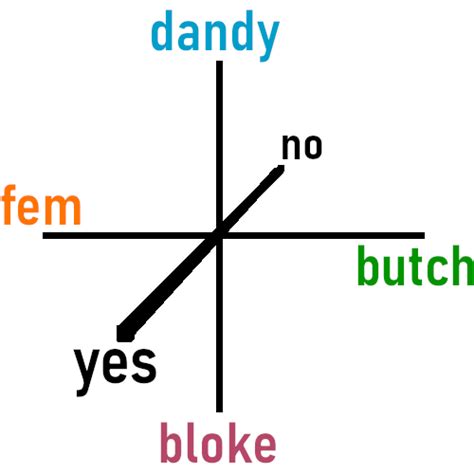 New Gender Scale Axis Graph X Axis Fem Butch Y Axis Dandy Bloke Z Axis Yes No R