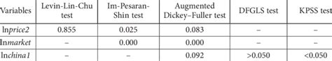 Panel Unit Root Tests For The Main Variables Download Scientific Diagram