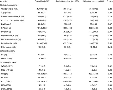 The Baseline Clinical Characteristics Of Both The Derivation And Download Scientific Diagram