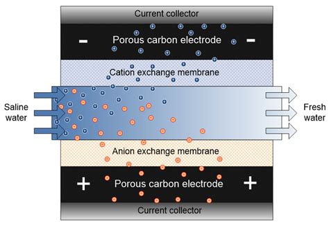 Towards Electrochemical Water Desalination Techniques A Review On
