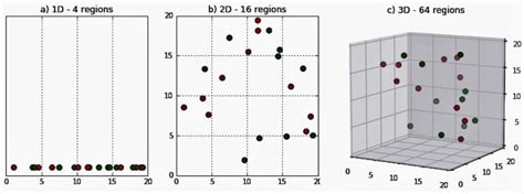 Crayon Data Curse Of Dimensionality