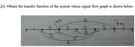 Solved Q6obtain The Transfer Function Of The System Whose Signal