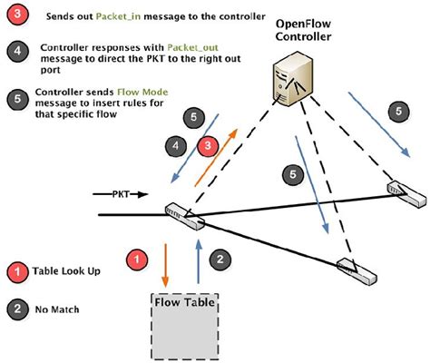 Figure 21 From Implementing Open Flow Switch Using Fpga Based Platform