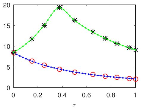 The Dependence Of The First Two Sets Of Eigenvalues λ 0 Lower Circled