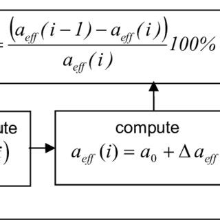 The Iteration Procedure Requires N Elastic Solution Until The Download Scientific Diagram