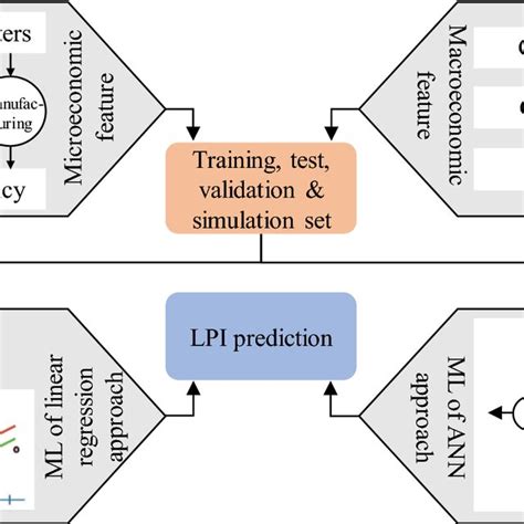 A Methodological Framework Of Lpi Prediction Procedure Download