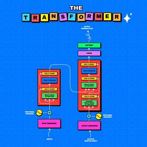 Transformer Architecture Visualizations