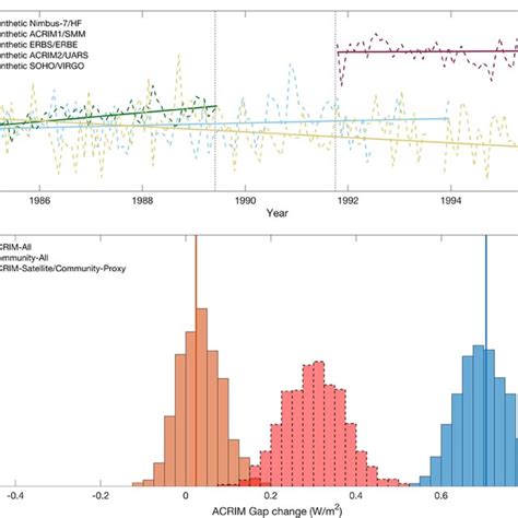 Bayesian Hierarchical Model For Total Solar Irradiance Btsi Inferred Download Scientific