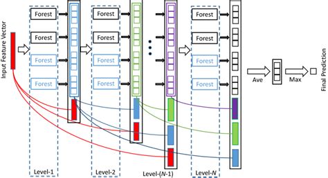 Densely Connected Deep Forest Gradually Wider Input Of Each Layer Download Scientific Diagram