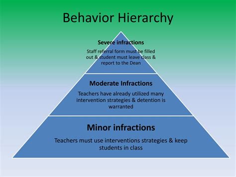 Ppt Behavior Hierarchy Powerpoint Presentation Free Download Id