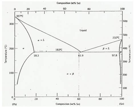 In The Following Pb Sn Binary Phase Diagrama