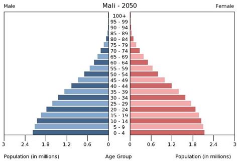 Population Human Geography