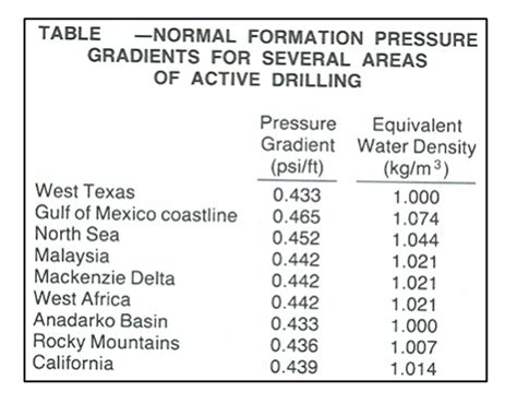 Solved Estimate The Normal Formation Pressure Expected At A