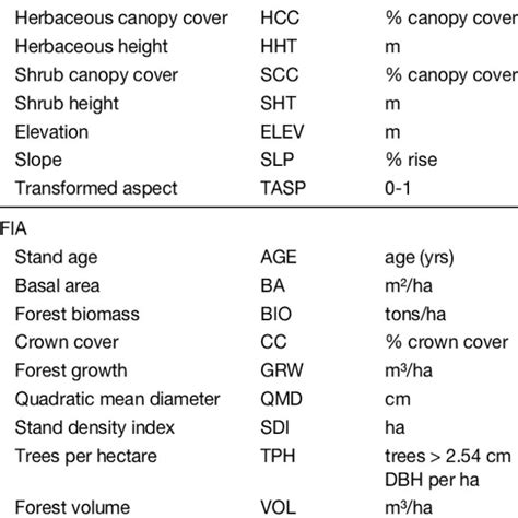 Descriptions Of Continuous Spatial Map Products From Landfire And Fia Download Table