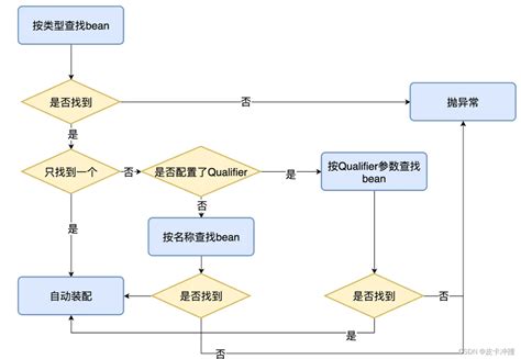 Autowired和 Resource
