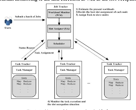 Figure 2 From Enhancing Hadoop Performance In Homogenous And Heterogeneous Big Data Environments