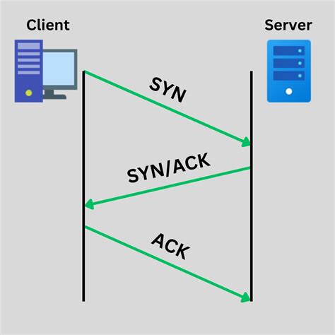 How Tcp Three Way Handshake Improves Server Security Ramzi Bouzaiene