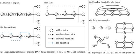 Figure 1 From Dynamic Neural Network For Multi Task Learning Searching