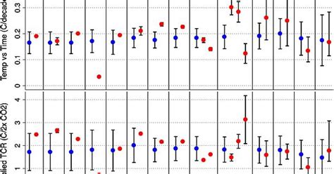 The Comparison Between Computer Based Climate Models And Subsequent Weather Station Observations