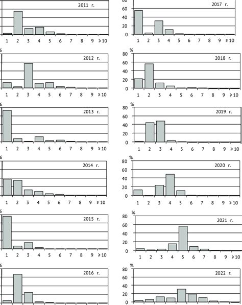 Walleye Pollock Age Composition In The South Kuril Region In 2011 2022