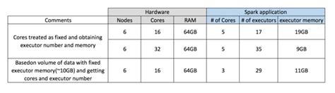 Simple Method To Choose Number Of Partitions In Spark By Tharun Kumar Sekar Analytics Vidhya