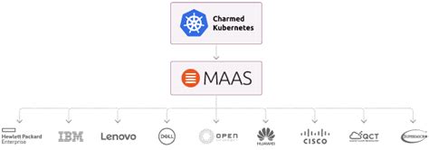 Charmed Kubernetes Ubuntu