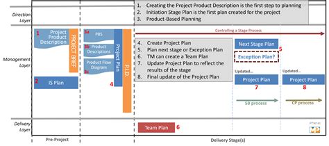 An Introduction To Prince2 Project Plan