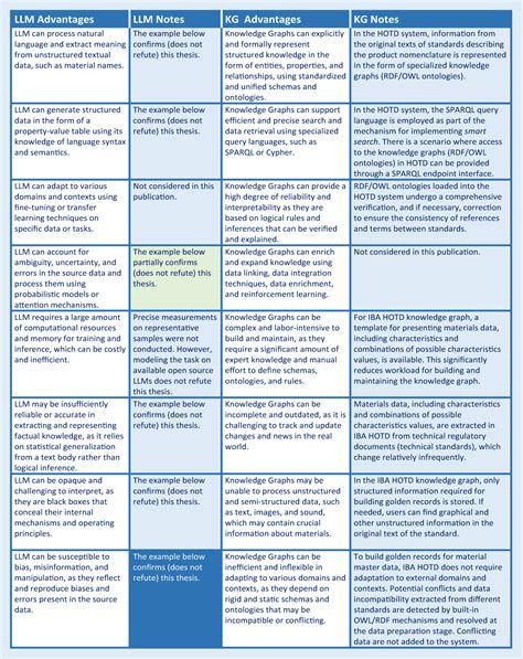 Large Language Models VS Knowledge Graphs In Creating Golden Records For Material Master Data