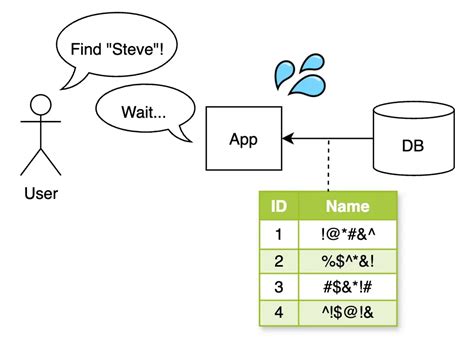 초보 개발자 클릭 금지 Python으로 Postgresql Db 개인정보 암호화하기 1편 문제정의와 요구사항 분석