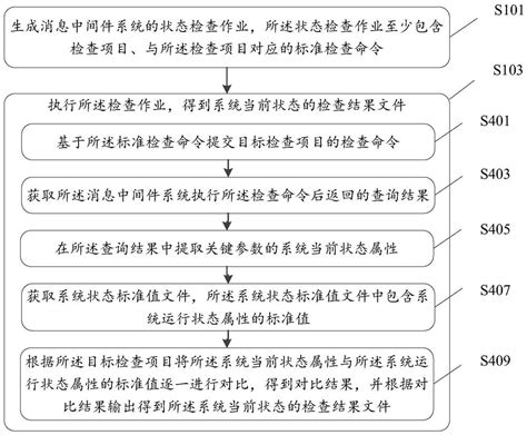 message middleware system state checking method and device equipment