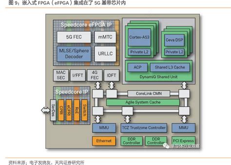 嵌入式fpga（efpga）集成在了5g基带芯片内 行行查 行业研究数据库