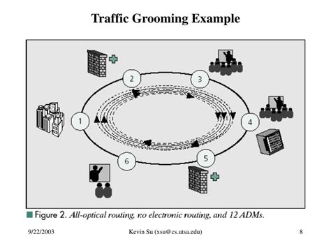 Ppt Traffic Grooming In Wdm Networks Powerpoint Presentation Free Download Id5378123