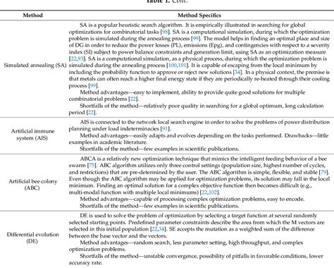 Table 1 From Review Of Voltage And Reactive Power Control Algorithms In Electrical Distribution