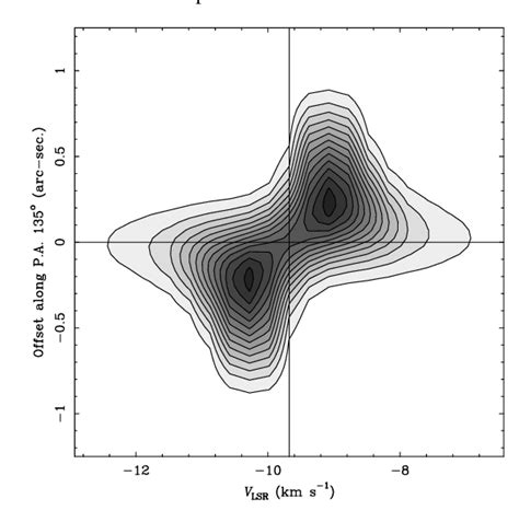 Figure 3 From Detection Of Keplerian Dynamics In A Disk Around The Post