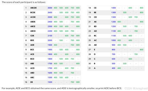 C Perfect Toyota Programming Contest 202412（atcoder Beginner Contest