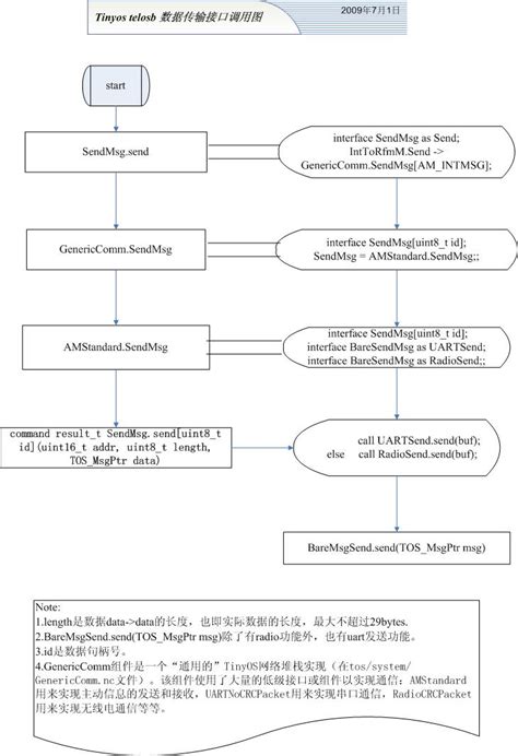 tonyos学习笔记之三 数据传输接口调用图 多系统接口流转图 csdn博客
