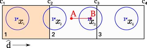 Example Of Four Kernels In Three Subdomains Circles Indicate 2