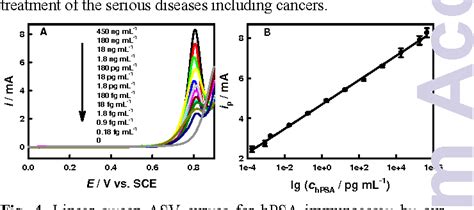 Figure 4 From Ultrasensitive Electrochemical Immunoassay Of Proteins