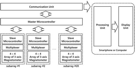 The System With A Larger Sensor Array Consisting Of 320 Sensors In 20 Download Scientific