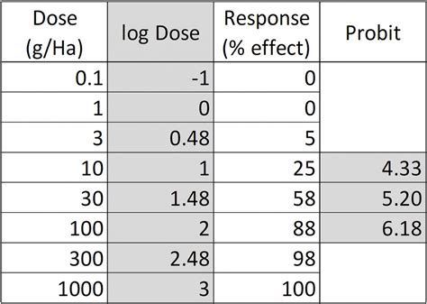 Guide To Essential Biostatistics Xix Linear Regression Probit