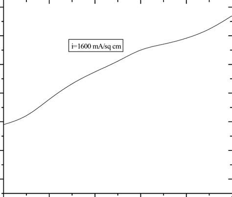 Electrolyser Operating Cell Voltage Vs Temperature B Analysis Of Pem