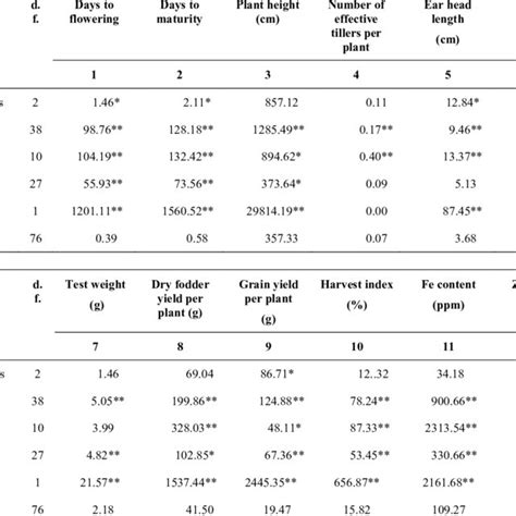 Analysis Of Variance For Experimental Design For Different Characters
