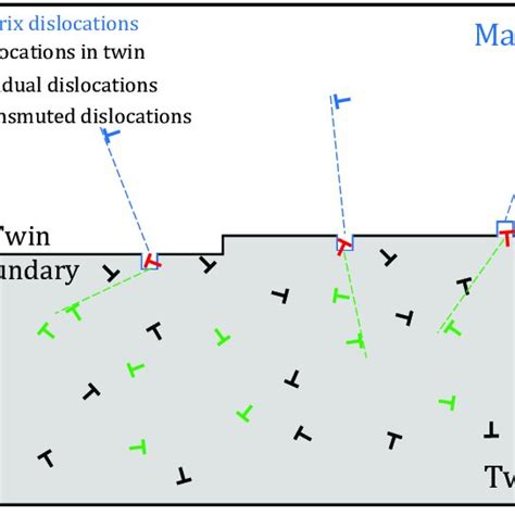 Illustration Of The Twin Boundary Propagating In The Parent Matrix Download Scientific Diagram