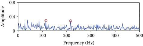 Outer Race Fault Signal And Its Envelope Spectrum A Raw Signal B Download Scientific