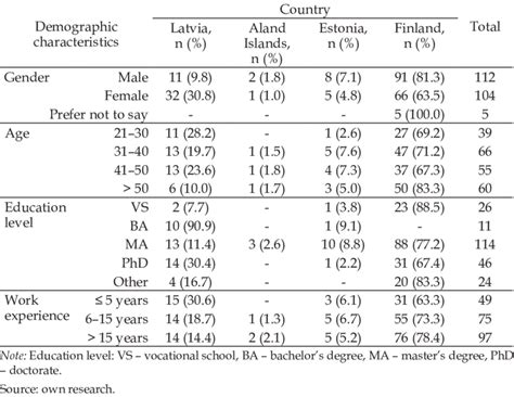 Respondents Demographical Profile Download Scientific Diagram