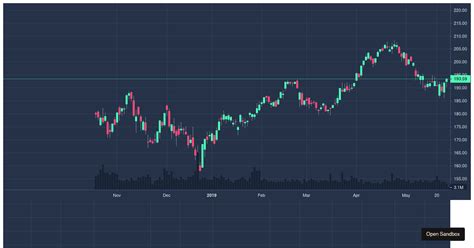 Kaktana React Lightweight Charts Examples Codesandbox