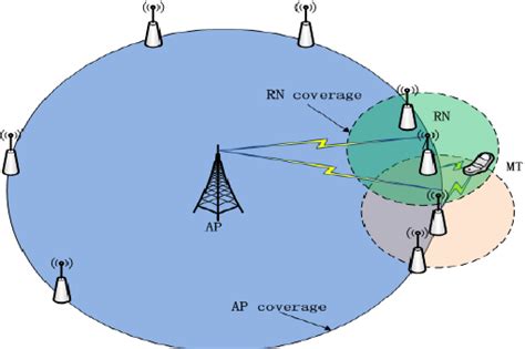 wireless cooperative relay assisted network download scientific diagram