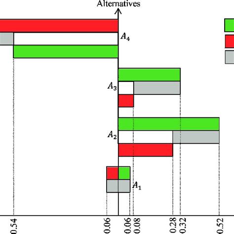 pdf stochastic edas method for multi criteria decision making with