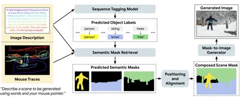 Neural Network Synthesizes Images Given Text Description